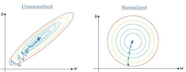 normalized scale gradient
