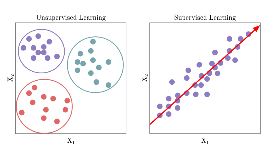 unsupervised learning example dataset